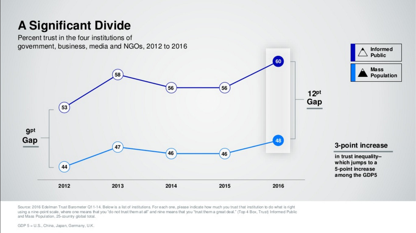 2016 Edelman Trust Barometer: Widening Gap - Reputation Today