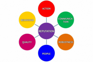 Six Drivers of Reputation - Reputation Today