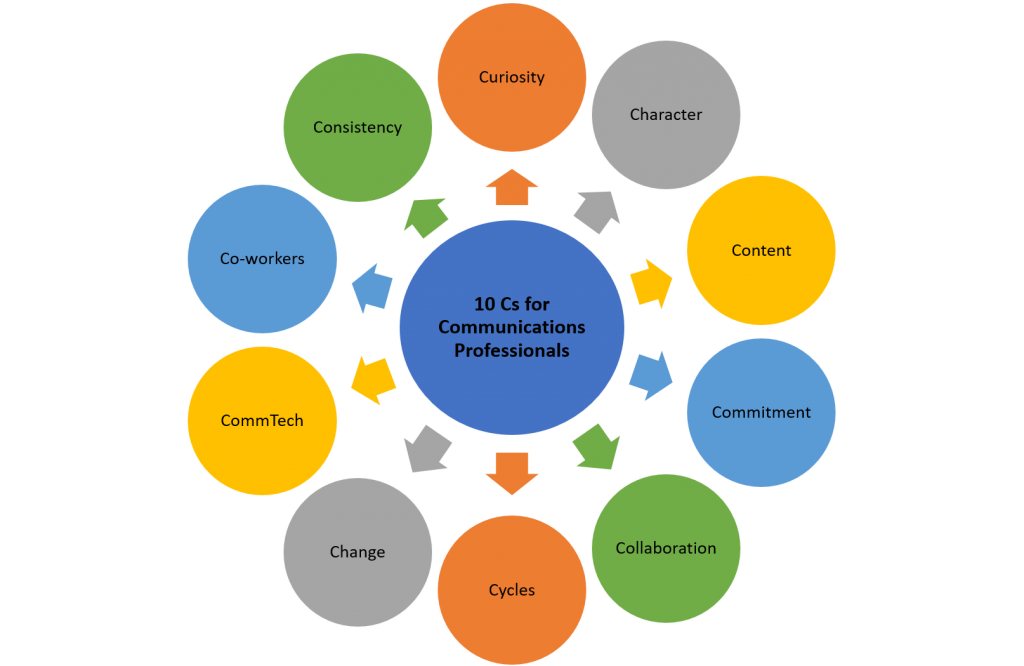 Ten Cs for Communication Professionals - Reputation Today