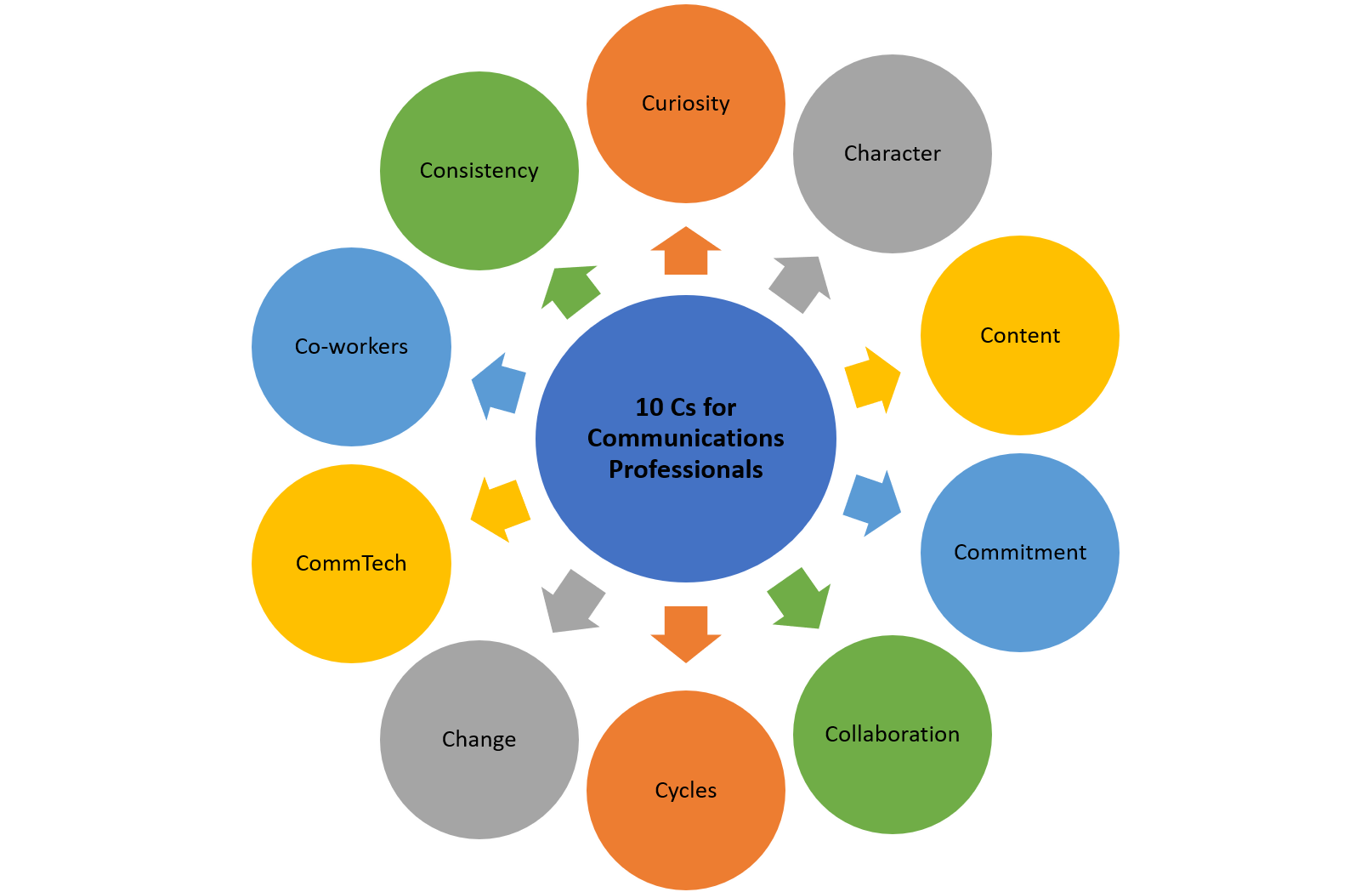 Ten Cs for Communication Professionals - Reputation Today