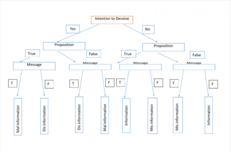 Impact of Mis-information, Dis-information & Mal-information on ...