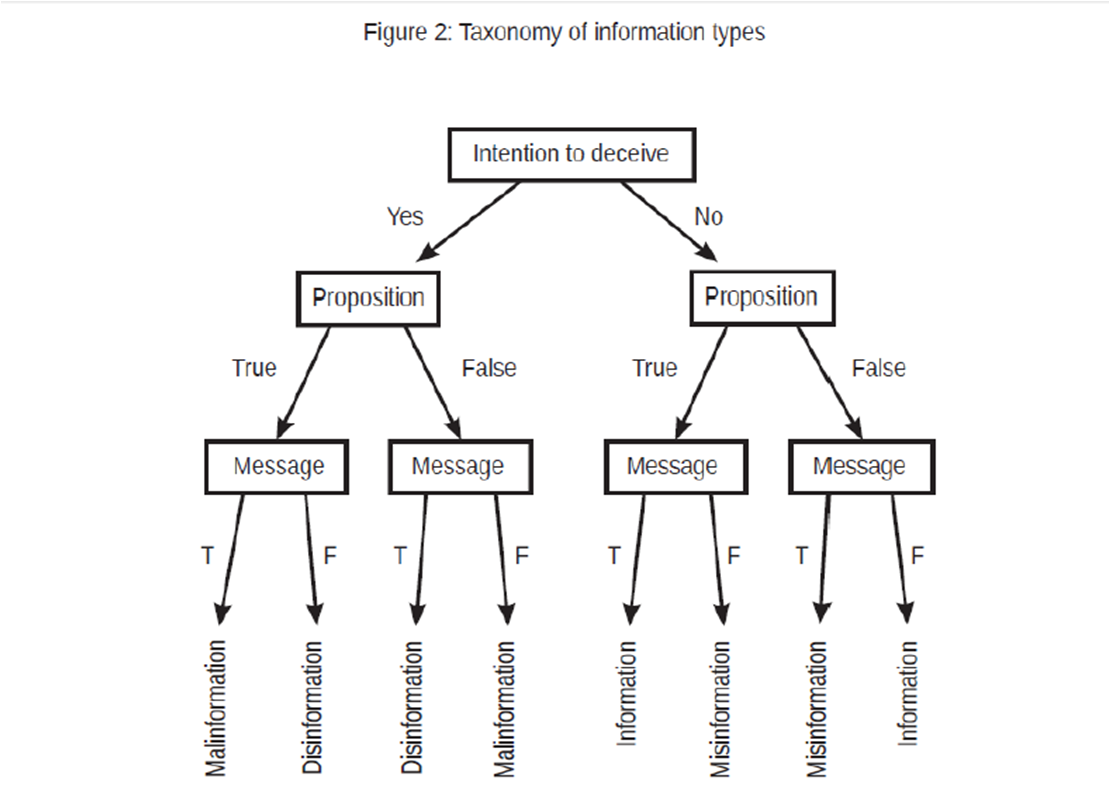 Impact of Mis-information, Dis-information & Mal-information on ...