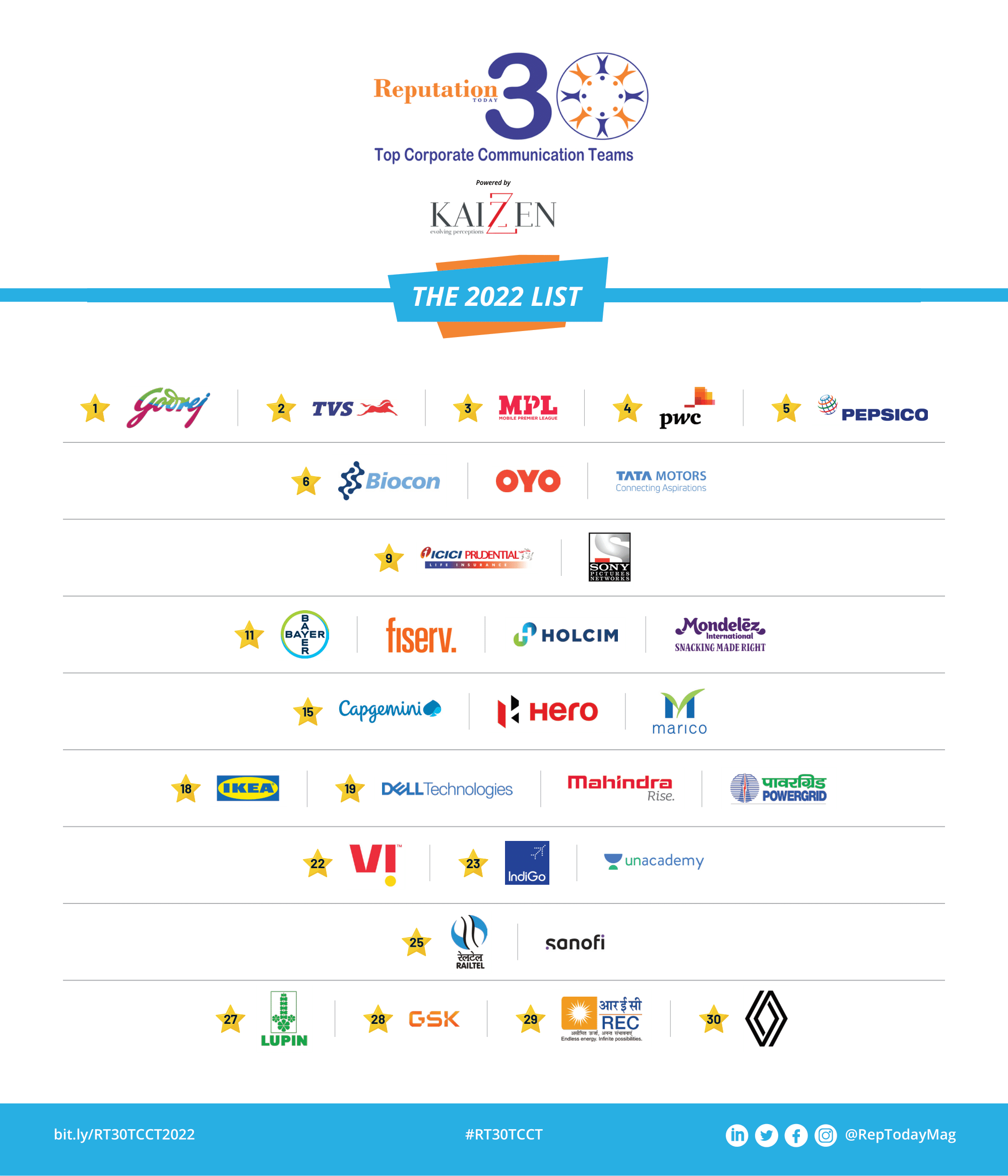 30 TCCT'22 - Revised-1 - Reputation Today