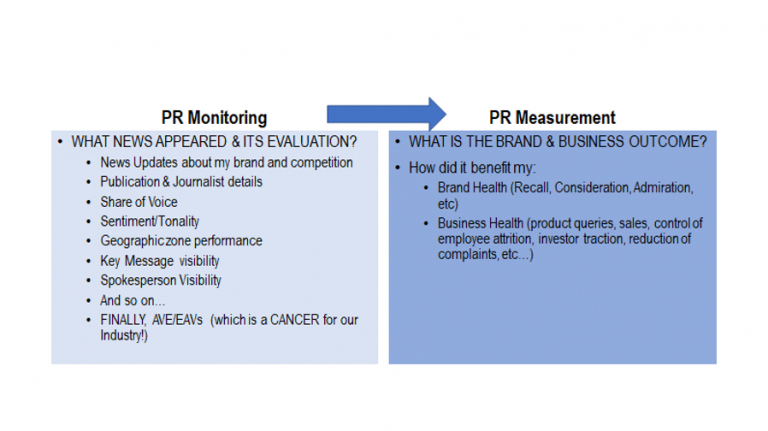 PR Monitoring + Scientific Conclusion = PR Measurement – Reputation Today