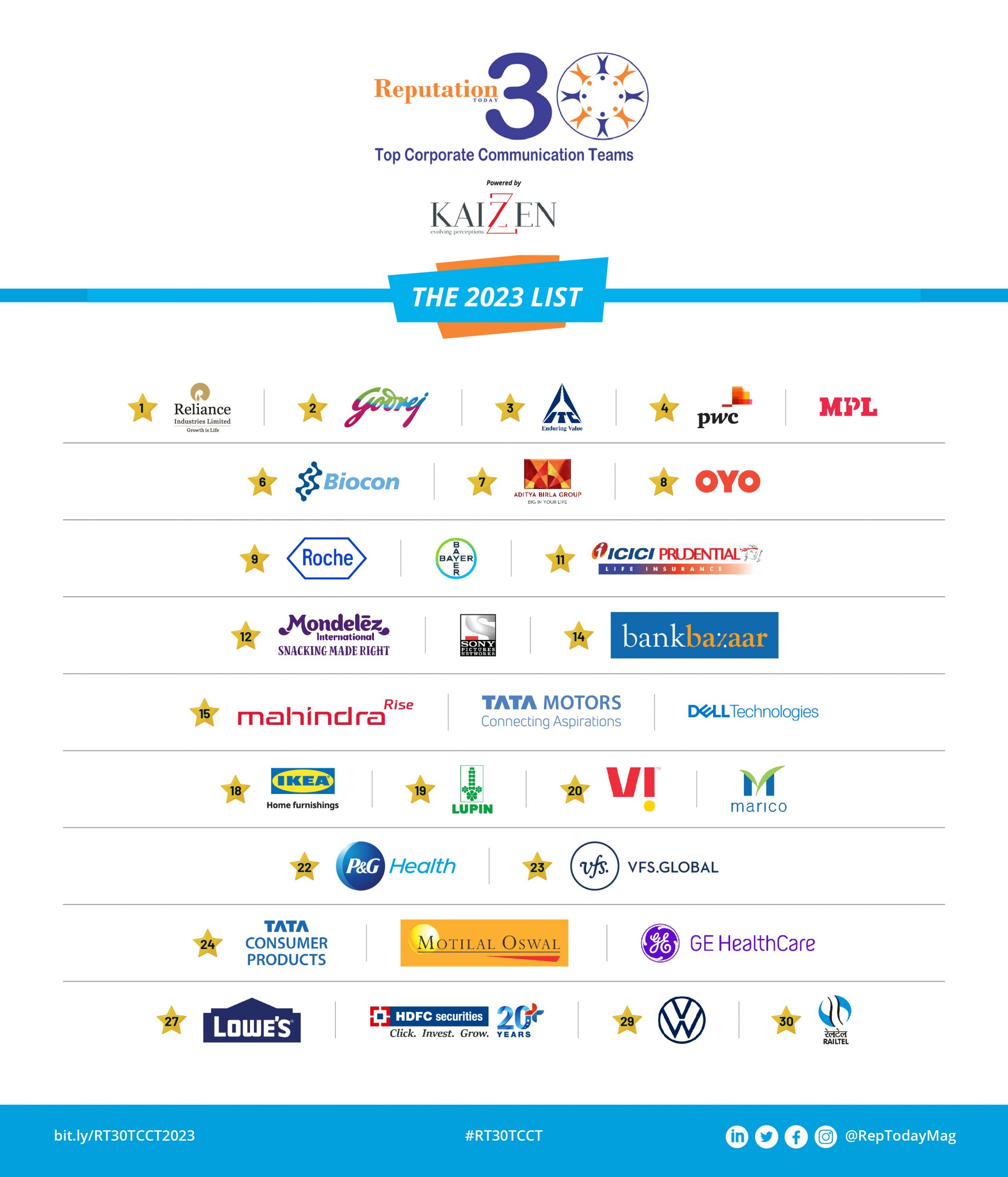 RT - 30 Top Corporate Communication Teams-01 - Reputation Today